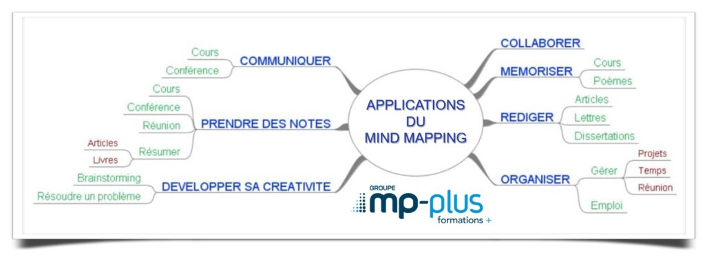 Formation sur le Mind Mapping – Groupe MP Plus